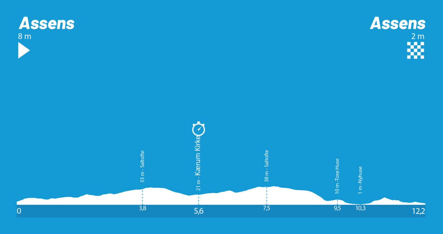 PostNord-Danmark-Rundt-Tour-of-Denmark-2nd-stage-course-profile | Bike ...