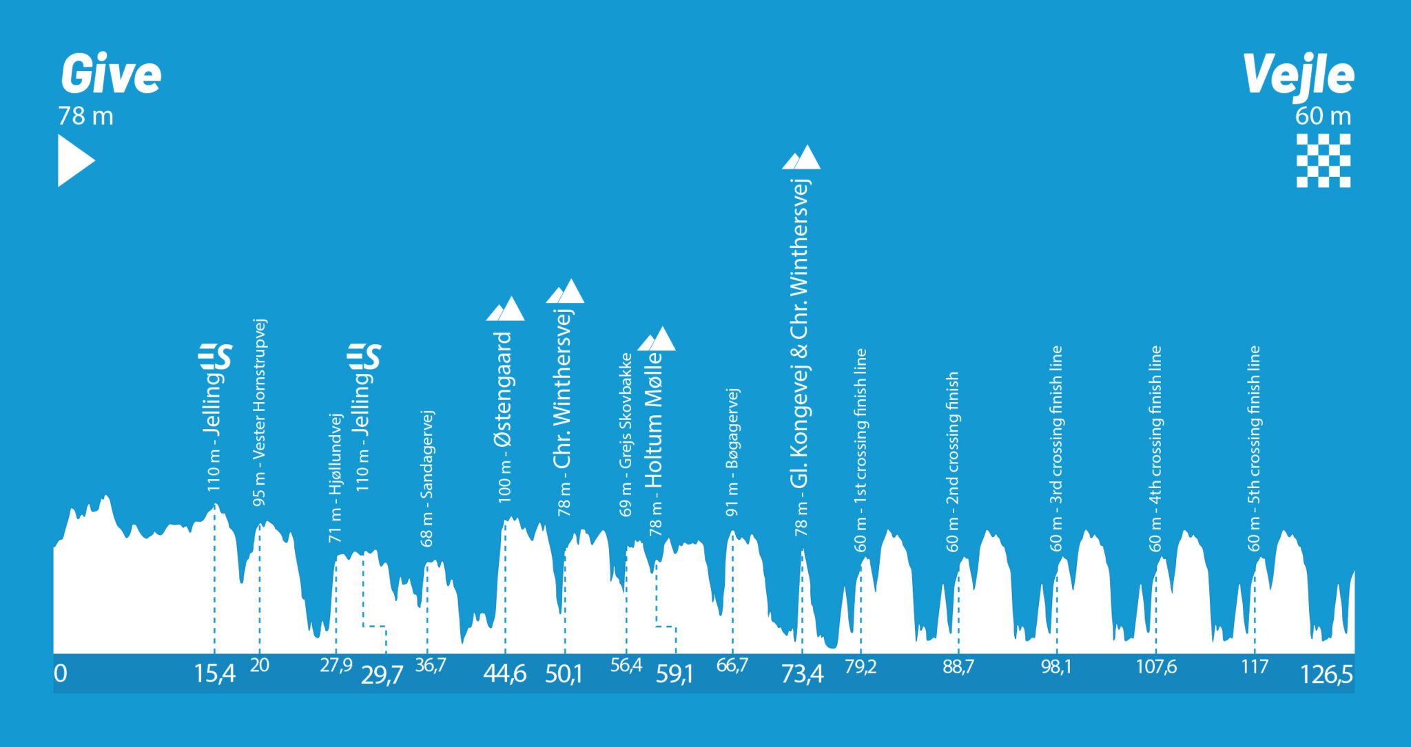 PostNord Danmark Rundt Tour of Denmark 5th stage course profile | Bike ...