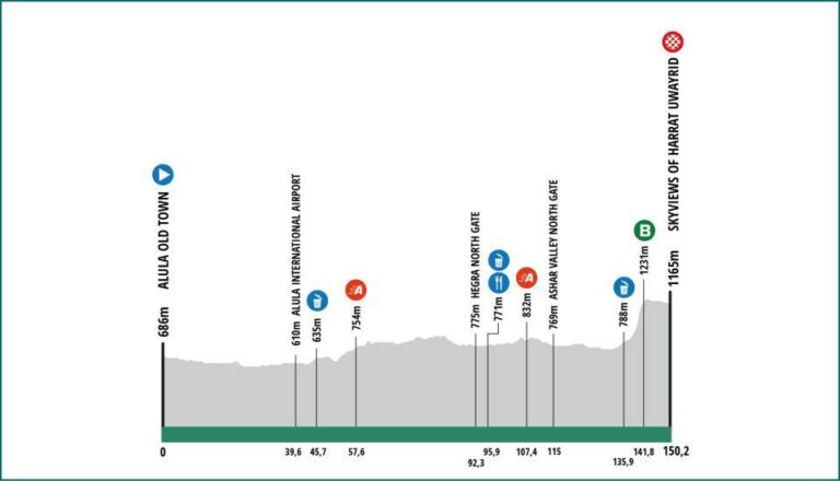 roadrace-2024-alula-tour-stage-5-course-profile | Bike News Mag