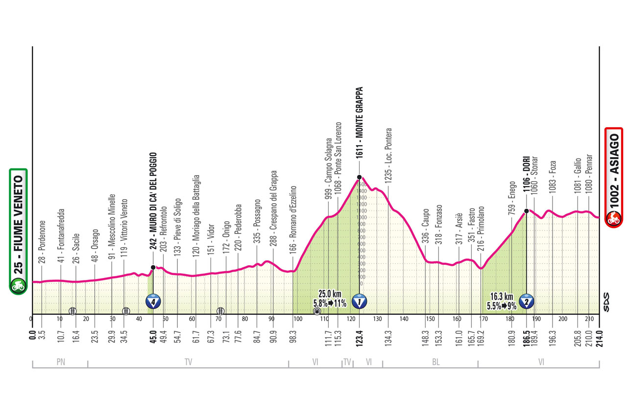 今夜の2025ジロ第15ステージのコースプレビューと優勝予想 | Bike News Mag