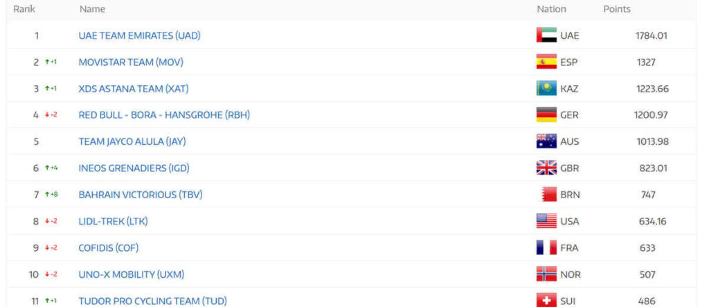 UCI team ranking | Bike News Mag