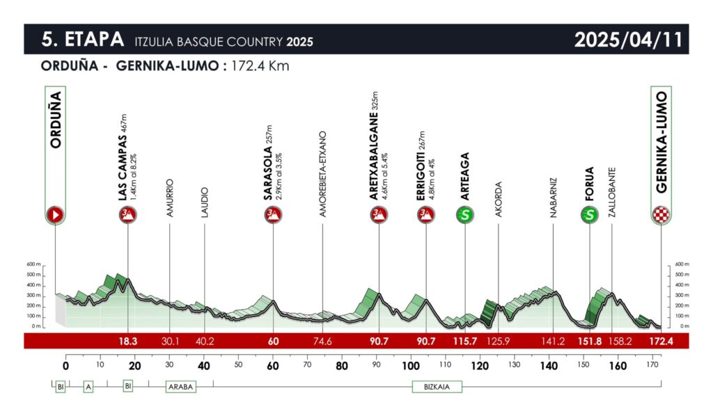 2025 Itzulia Basque Country couse profile stage 5 | Bike News Mag