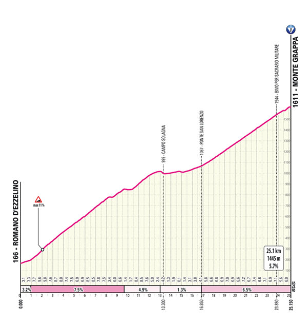 2025Giro d’Italia stage15 climbs profile | Bike News Mag