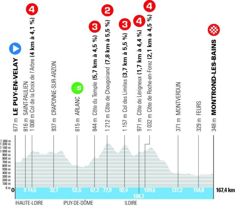 2026Tour Auvergne Rhône-Alpes stage04 course profile | Bike News Mag